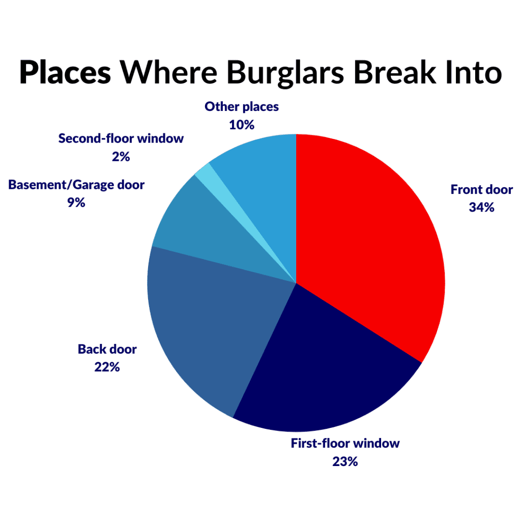 2023 Home Burglary Statistics - ZoomOn